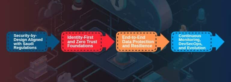 Cloud Security Architecture: Saudi Enterprises, a Practical Blueprint