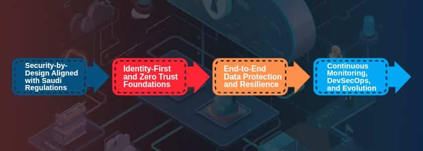 Cloud Security Architecture: Saudi Enterprises, a Practical Blueprint