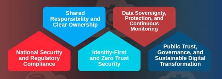 Secure Cloud Adoption: Saudi Government Entities