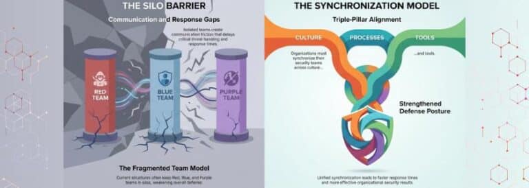 Cybersecurity Collaboration: Red, Blue and Purple Teams
